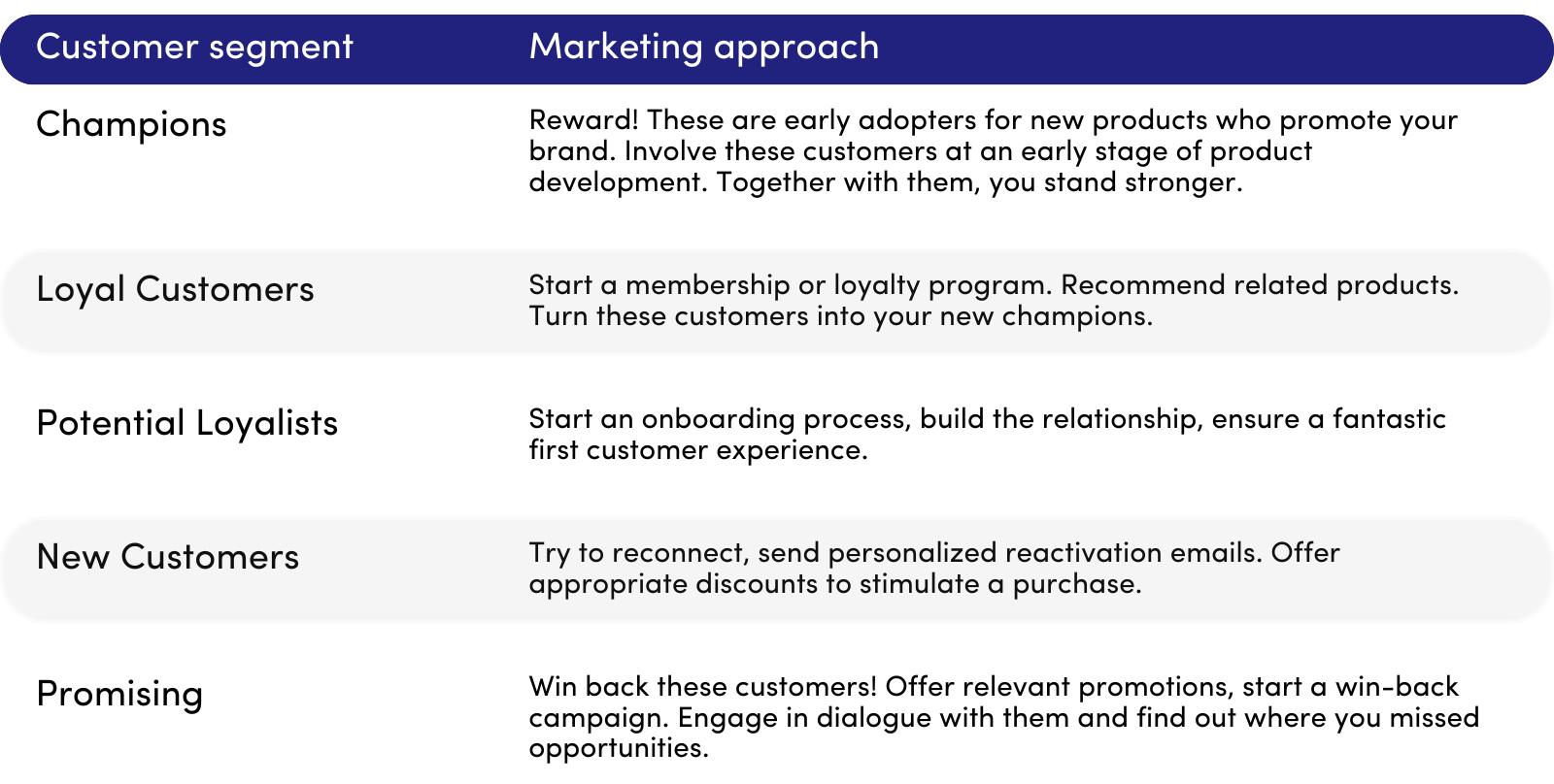 Get more value from your customers with the RFM model (2)