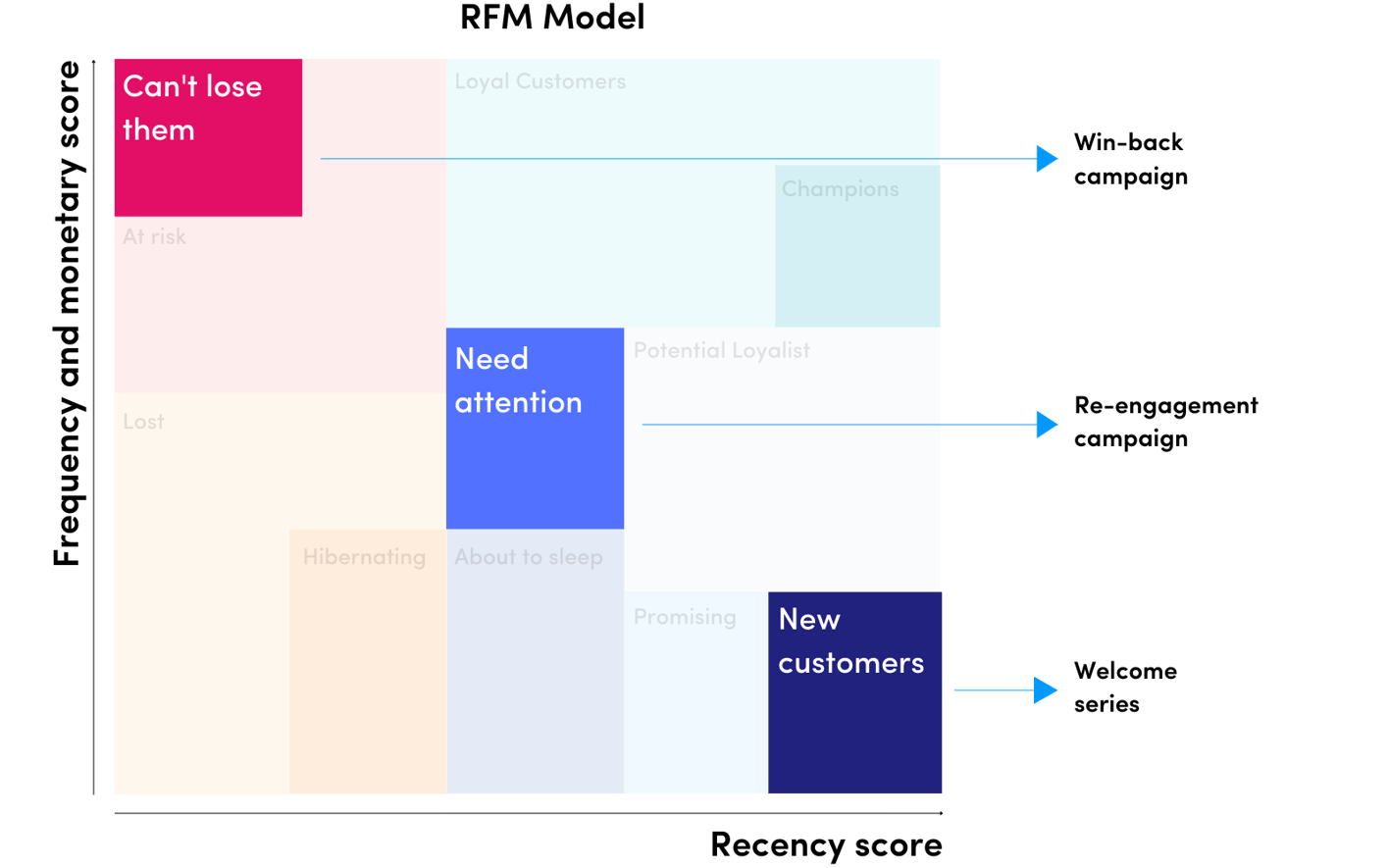 Get more value from your customers with the RFM model (2)
