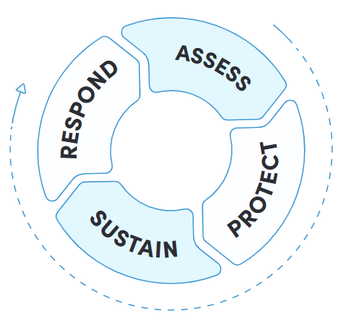 Privacy Operational Life Cycle: in vier stappen naar dataprotectie